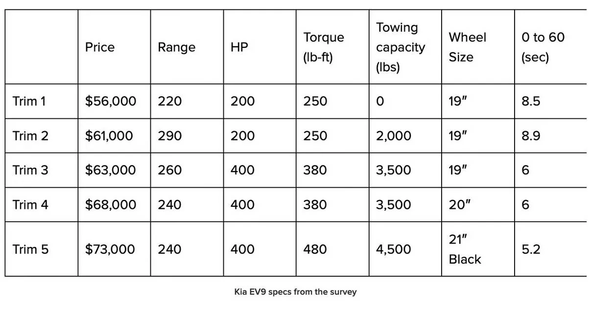 Kia EV9 leaked specs? | MachEforum - Ford Mustang Mach-E News, Owners ...