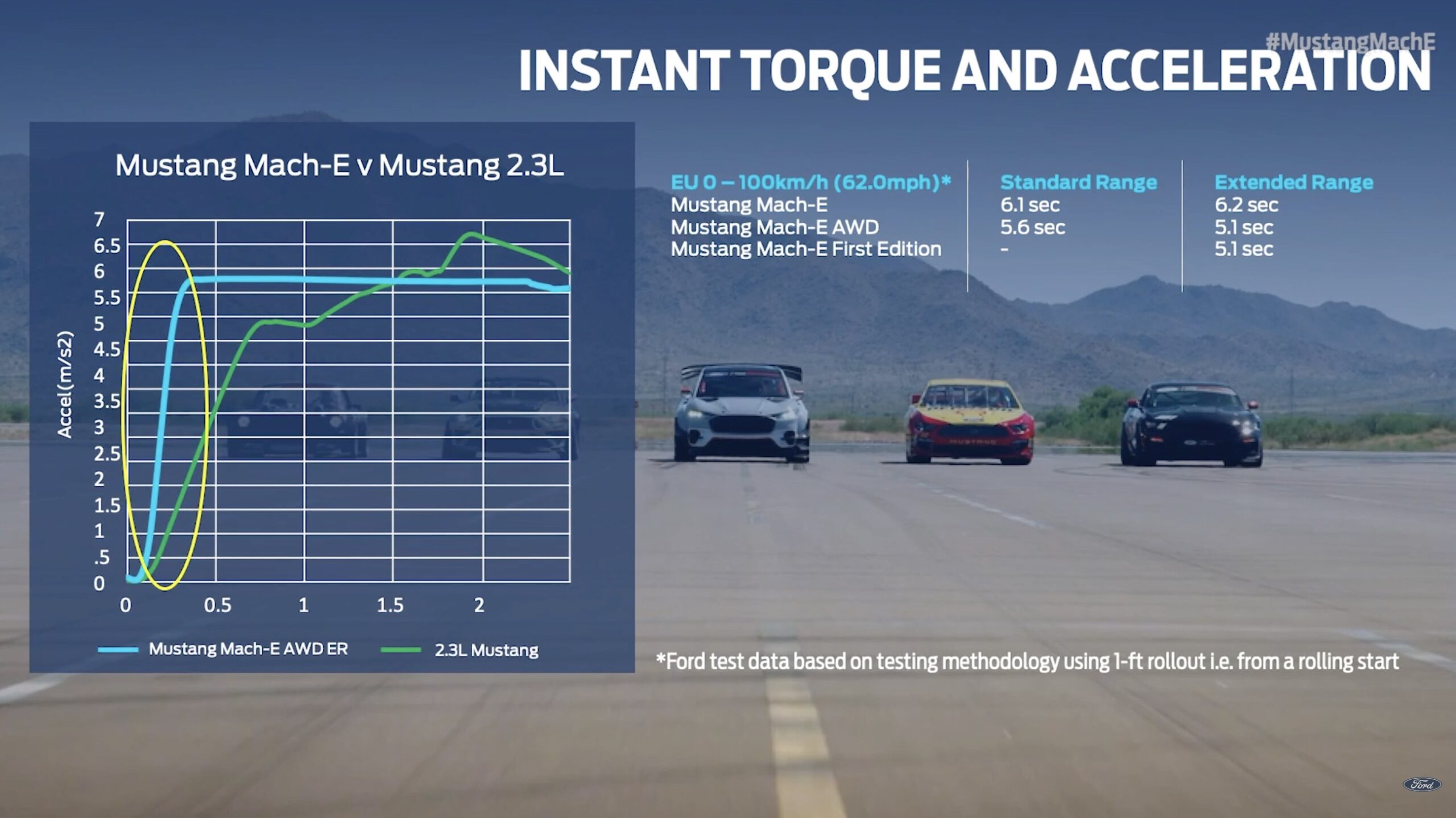 Meet The Experts | Mustang Mach-E Development Team Core Members Give ...