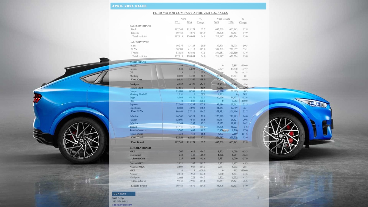 May 2021 sales numbers for Mach-E: 6,845 Produced and 1,945 Sold in US ...