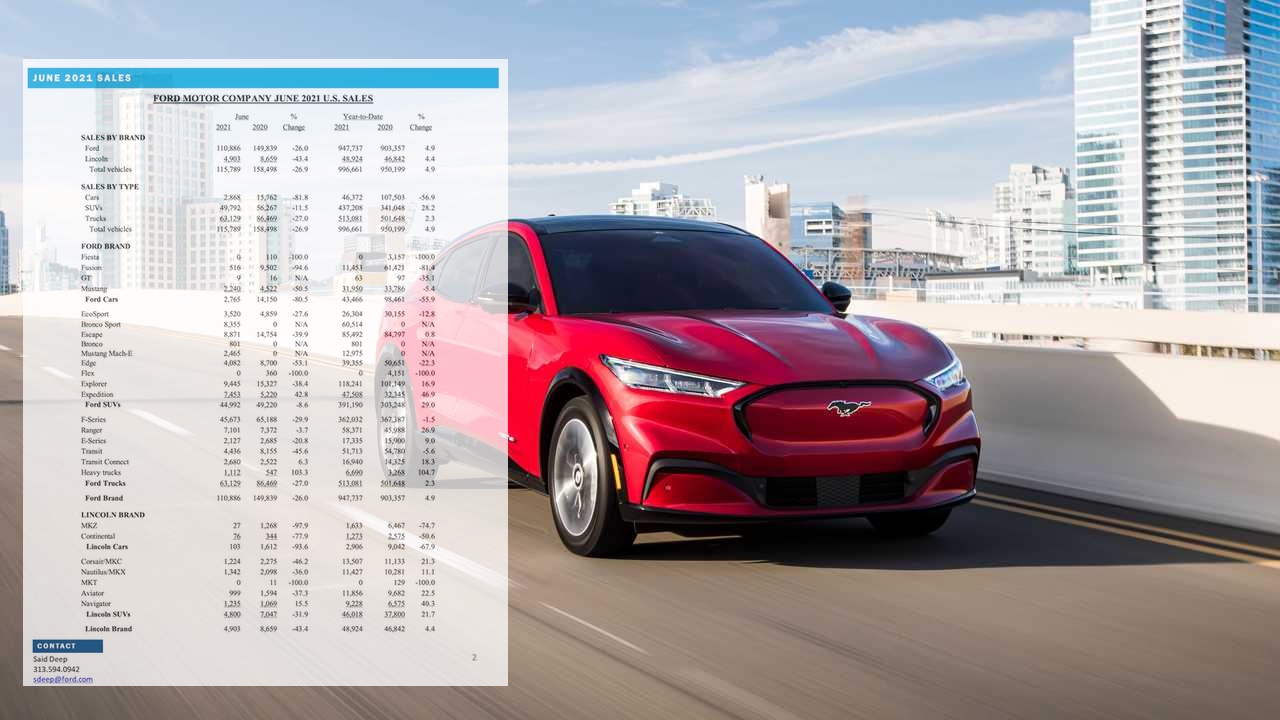 Ford Reports June 2021 Sales, Mach-E 27 Percent Increase Over May ...