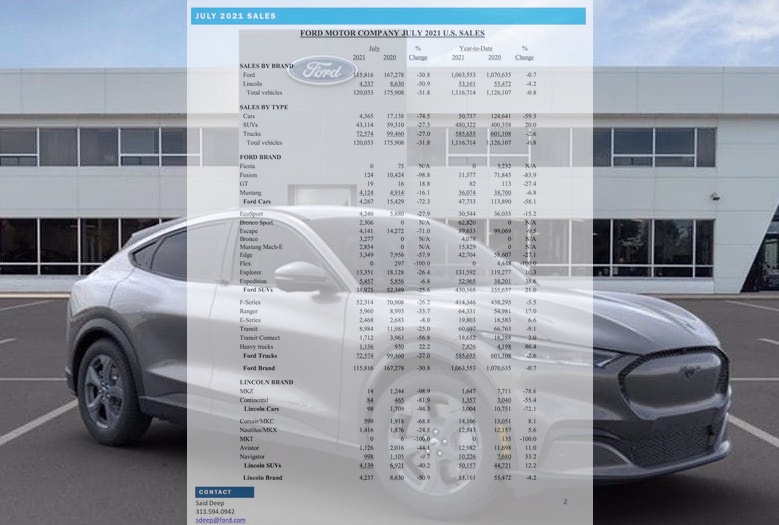 Mach-E Sales Grew 16% in July, Only 12 Days on Dealer Lots. 5,694 Units ...
