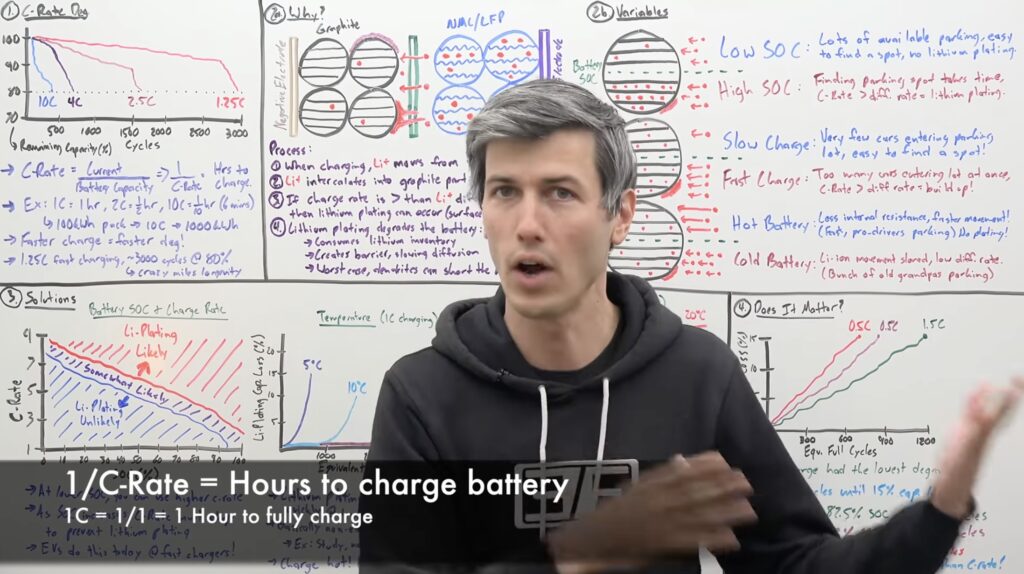Does Fast Charging Ruin Your Electric Car's Battery? -- Engineering ...